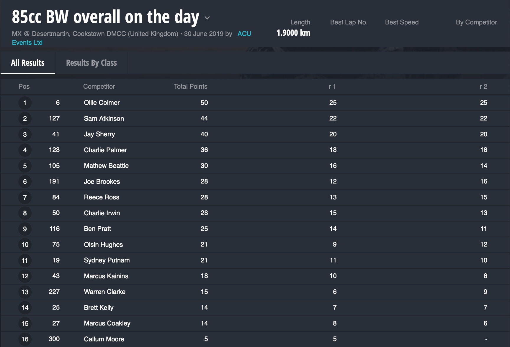 Desertmartin Overall Results – MotoHead